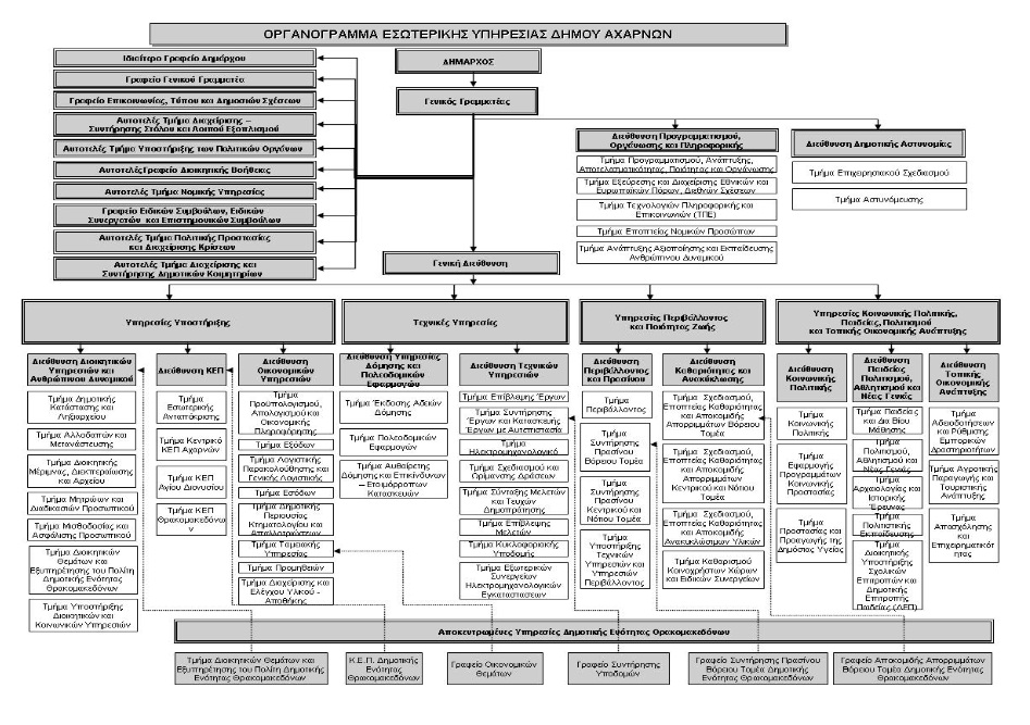 ΟΡΓΑΝΩΣΗ & ΛΕΙΤΟΥΡΓΙΑ | ΔΗΜΟΣ ΑΧΑΡΝΩΝ